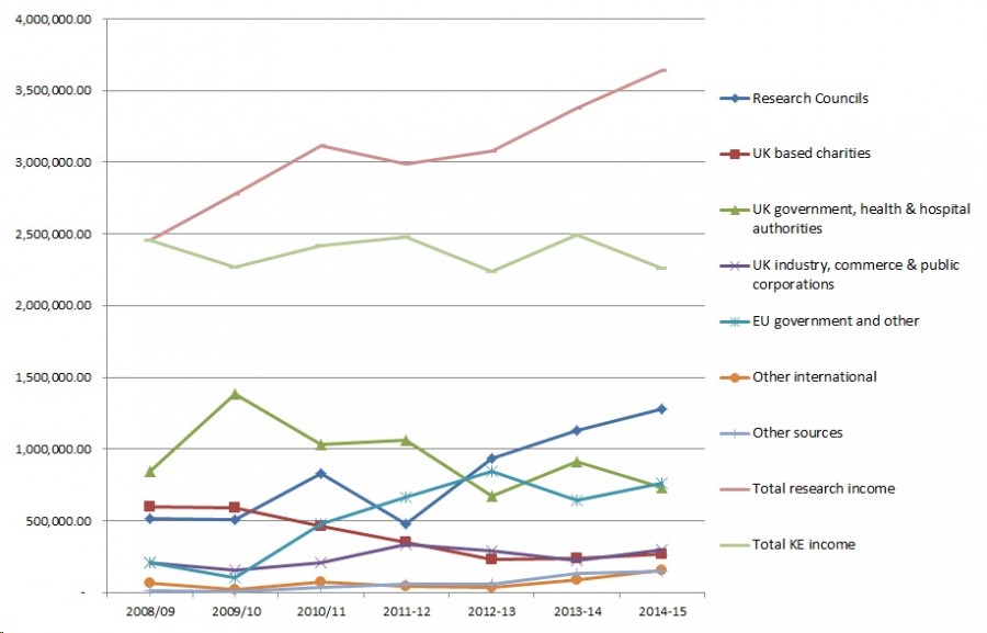 BU Research Blog | BU’s research income profile | Bournemouth University