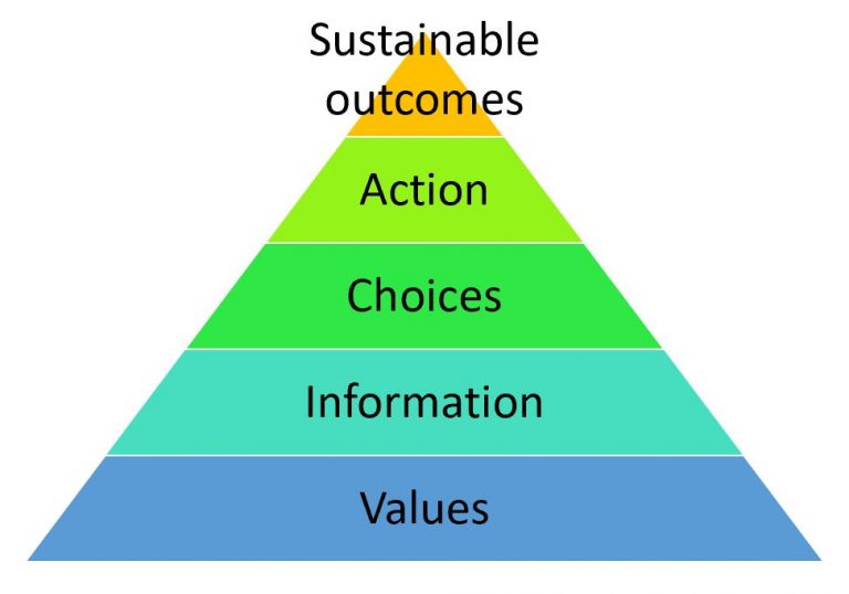 BU Research Blog | Sustainability changes everything | Bournemouth ...