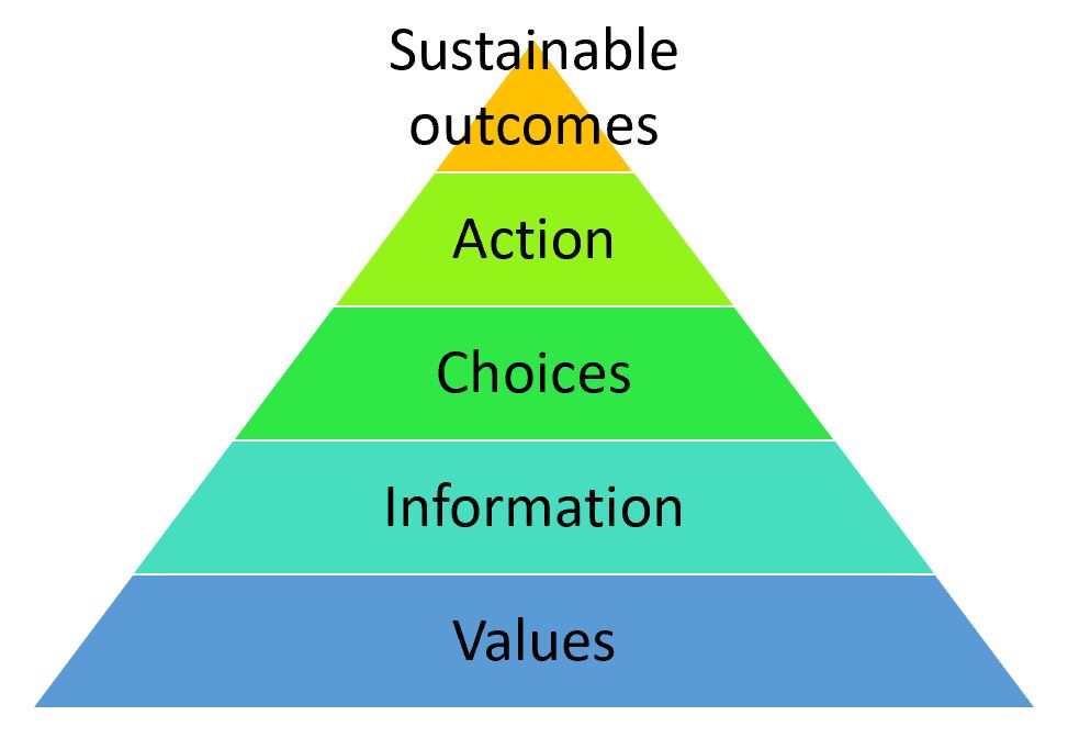 BU Research Blog | Sustainability changes everything | Bournemouth ...