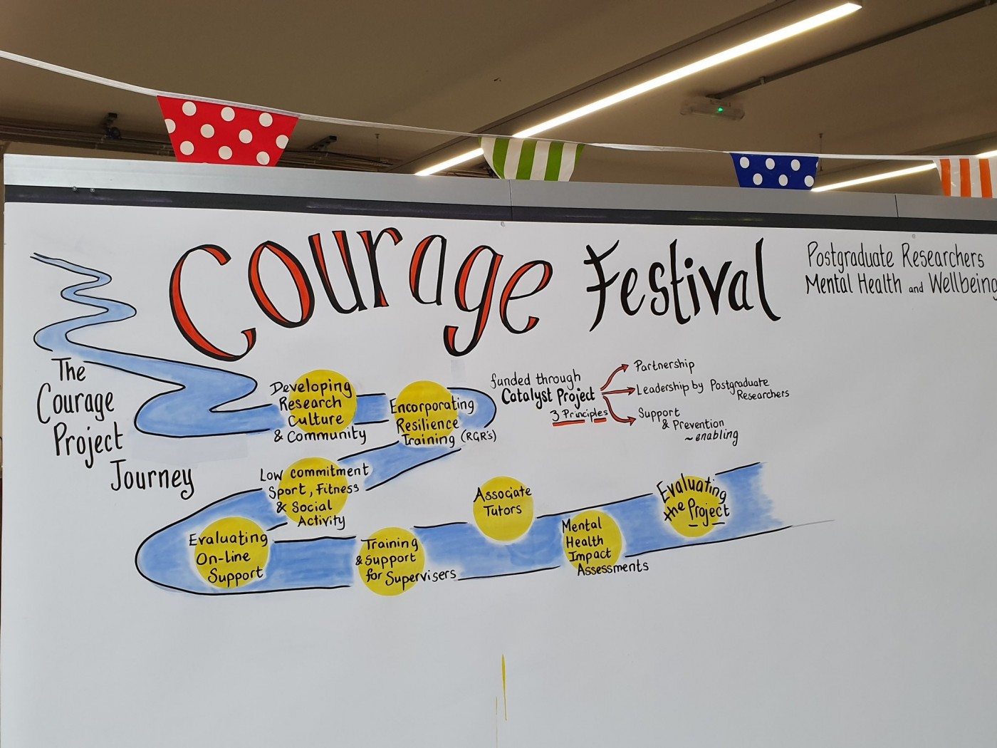 BU Research Blog | Courage PGR Wellbeing Festival | Bournemouth University