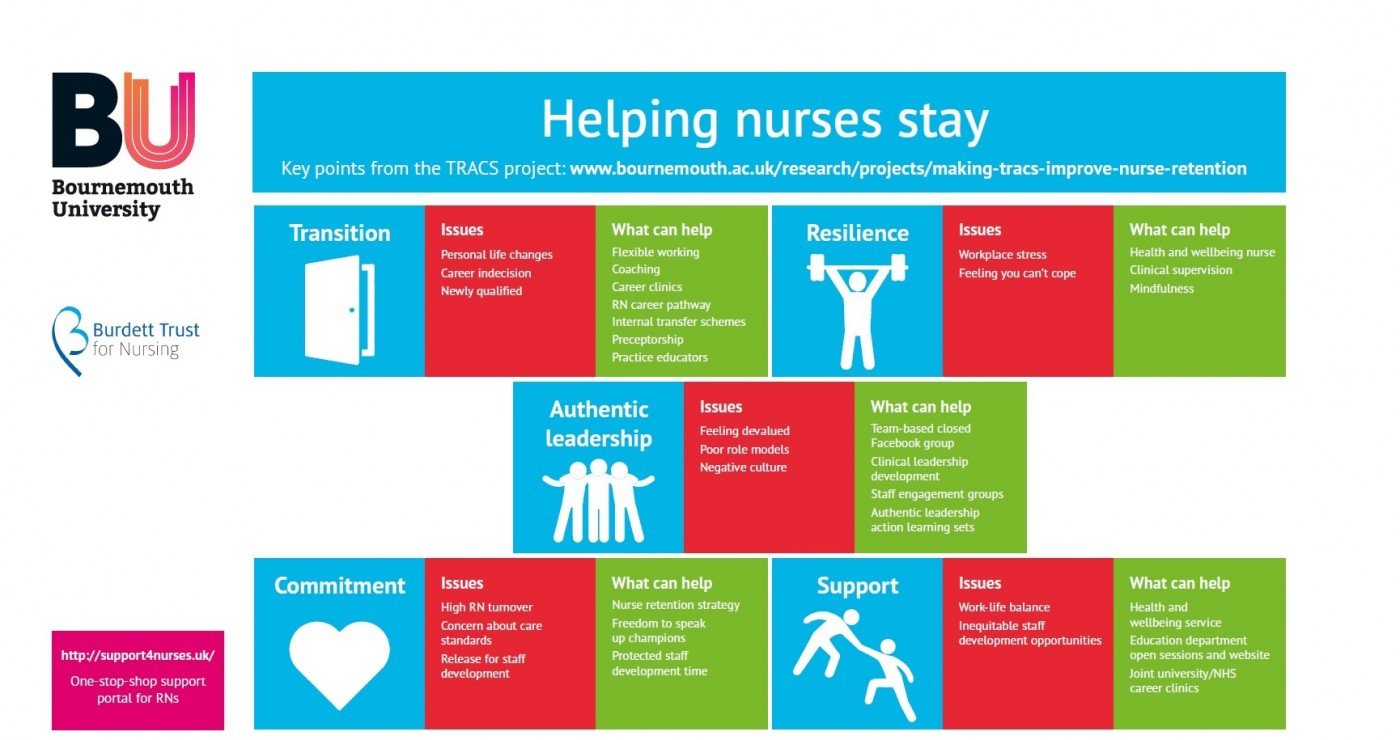 BU Research Blog | Helping Nurses Stay Infographic | Bournemouth University